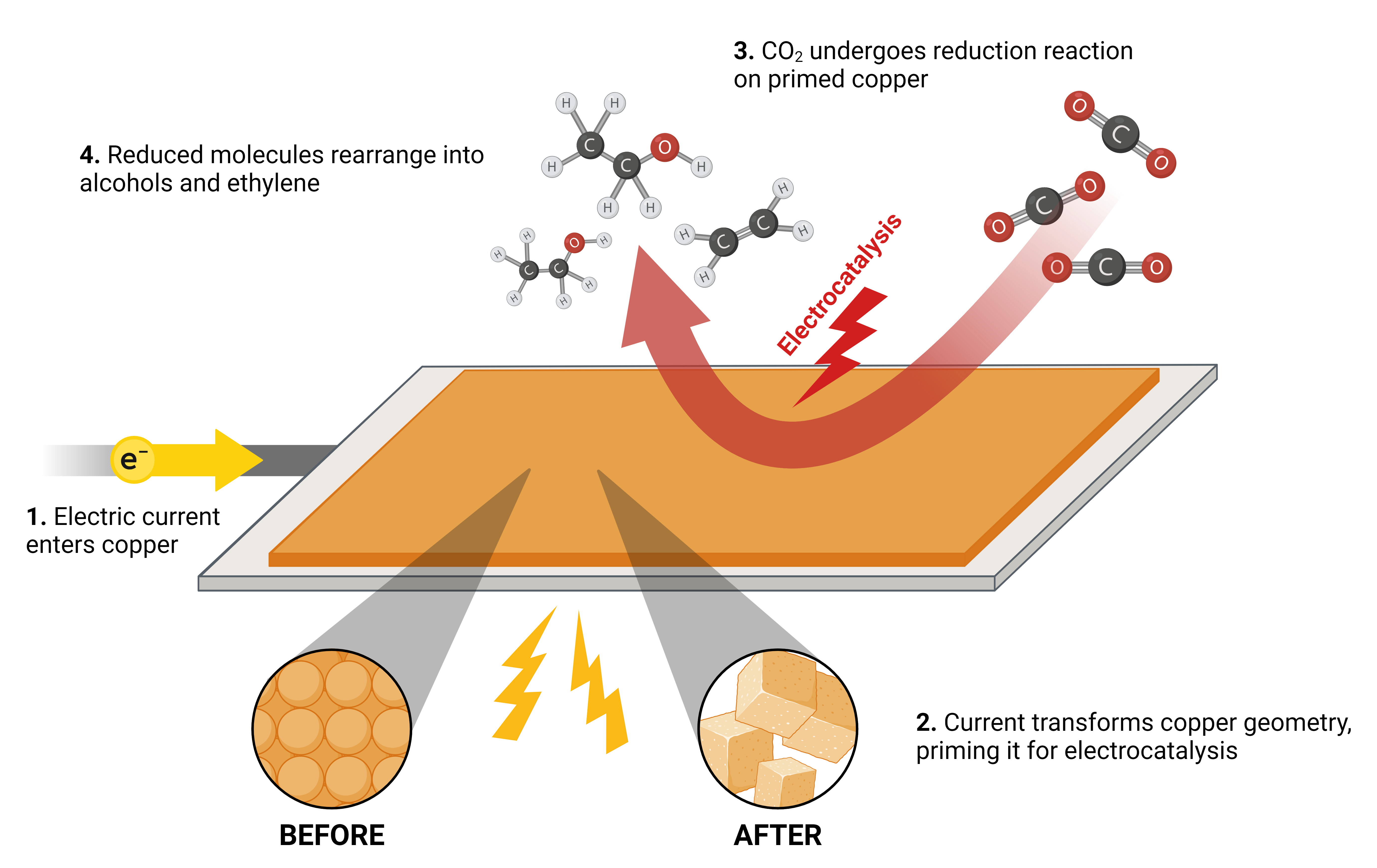 Copper Electrocatalyst Designs For Electrochemical Reduction and ...