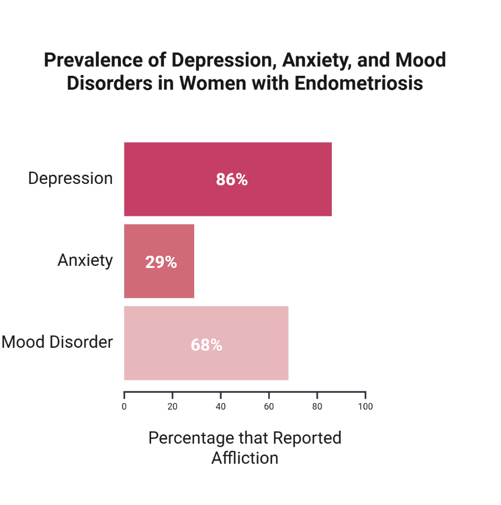 Women Aged 15-45 Years Old Living in the United States with ...